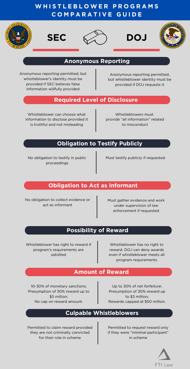 DOJ Announces New Whistleblower Rewards Program – How Does it Compare ...